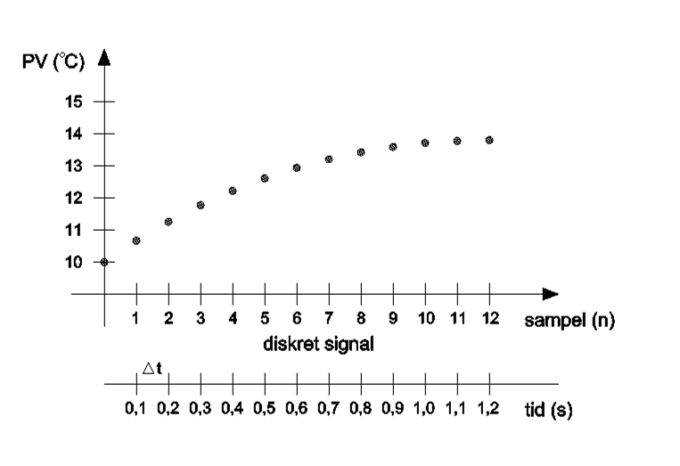 Diskrete signaler – Digitale Signaler