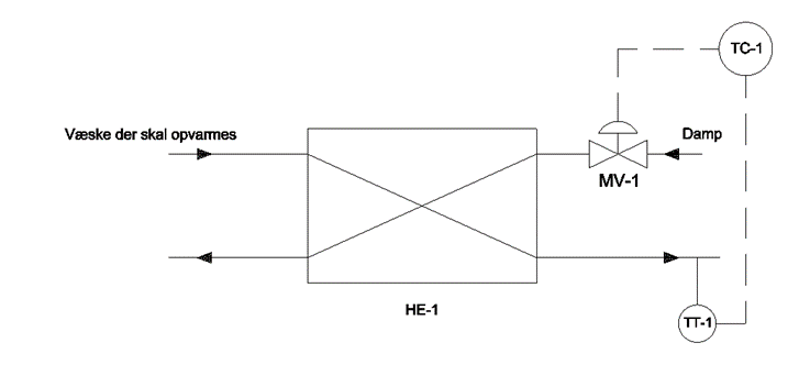Invers og direkte processer